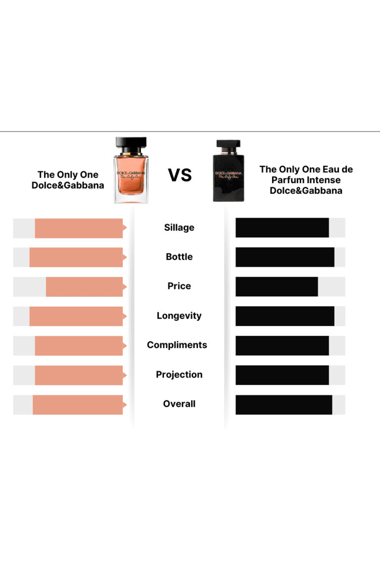 Dolce & Gabbana Fragrance Face-Off: The Only One vs. The Only One Eau ...
