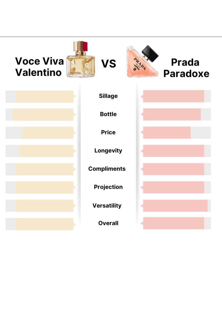 Voce Viva Valentino vs. Prada Paradoxe: A Designer Fragrance Comparison