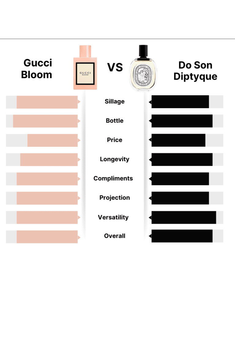 Gucci Bloom vs. Do Son by Diptyque: A Floral Fragrance Face-Off