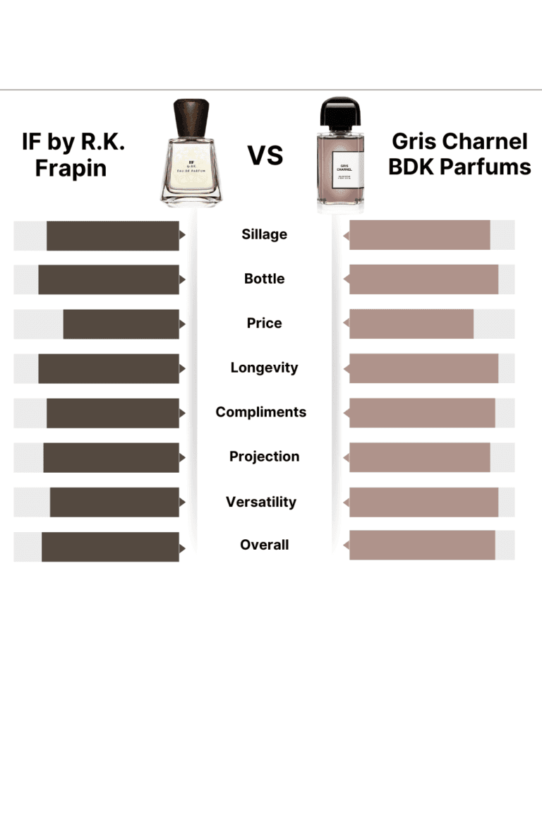 IF by R.K. Frapin vs Gris Charnel by BDK Parfums: