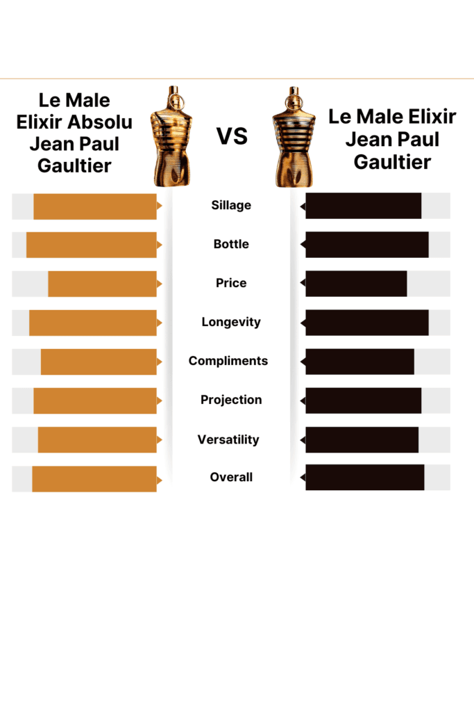 Le Male Elixir Absolu vs Le Male Elixir