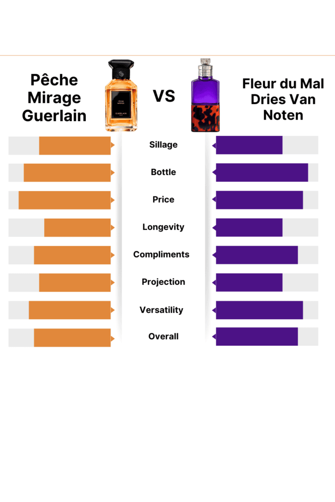 Pêche Mirage by Guerlain vs Fleur du Mal by Dries Van Noten